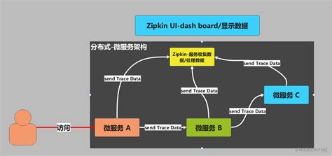 springcloud sleuth zipkin springcloud 2021版本 spring cloud sleuth zipkin