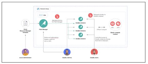 make deploying and managing ai in the cloud easier with dataiku for azure