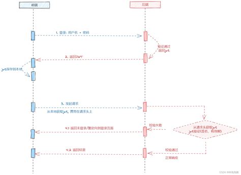 技术社区项目—jwt身份验证jwt 认证鉴权方案 Csdn博客