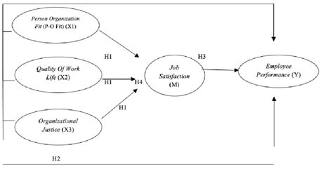 Relationship Of Person Organization Fit Po Fit Quality Of Work Life
