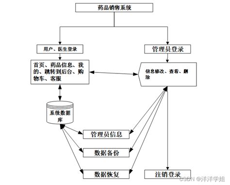 独有源码 Java Jsp药品销售系统2770x从不会做毕业设计到成功完成的过程与方法 Csdn博客