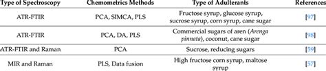 Application Of Vibrational Spectroscopic Techniques Coupled With