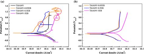 Potentiodynamic Polarization Curves Of Ti6al4v And Heat Treated