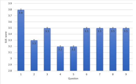 Graphical Representation Of Usability Results Download Scientific Diagram
