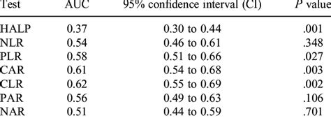 Receiver Operating Characteristic Roc Curve Analyses Of Hematological
