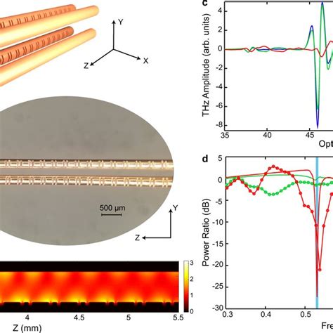 Independent Manipulation Of Polarization Division Multiplexed Broadband Download Scientific