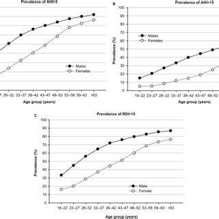 Sex Differences In HSAT Outcomes Across Age Abbreviations AHI Apnea Download Scientific