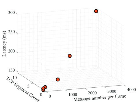 mqtt end to end latency results the effect of tcp segmentation is