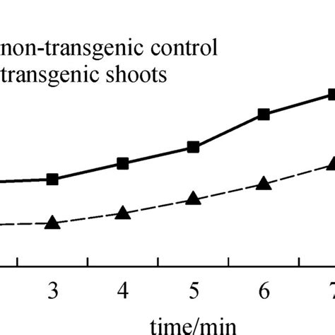 Analysis Of PPO Activity In The Control And Transgenic Plants Download Scientific Diagram