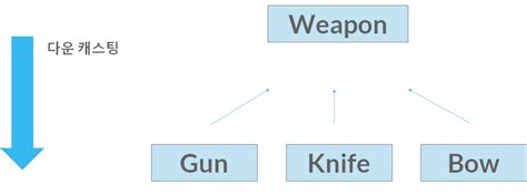 C Upcasting Downcasting