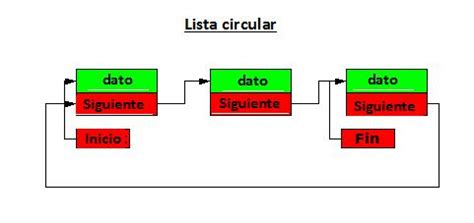 Estructura De Datos Lista Circular