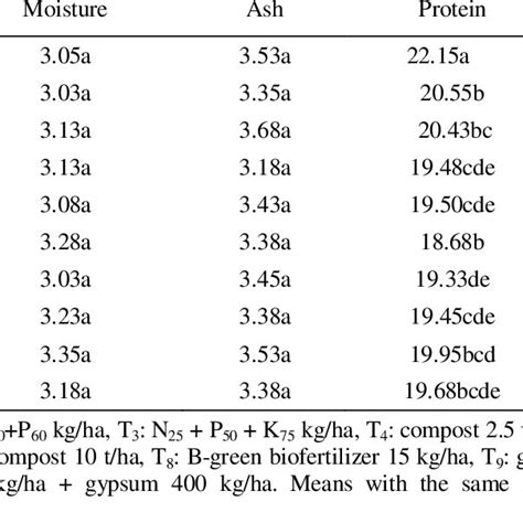 Effect Of Different Rates Of Compost On Proximate Composition From Download Scientific