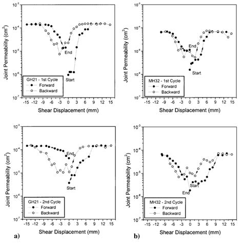 Variations Of Joint Permeability With Respect To Shear Displacement