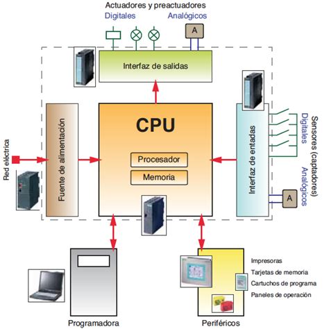 7 Estructura Interna De Un Plc Eeymuc Automatización Industrial Eeymuc Podcast En Ivoox
