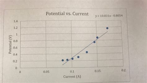 Solved Does Your Graph Of V Vs I Correlate To Ohms Law