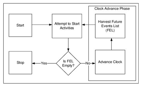 Traditional Discrete Event Simulation Loop For Construction Simulation