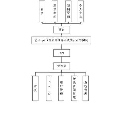 基于spark的新闻推荐系统 Csdn博客