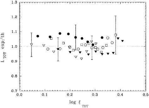 Ratio Of Experimental L Total X Ray Production Cross Sections To The Download Scientific