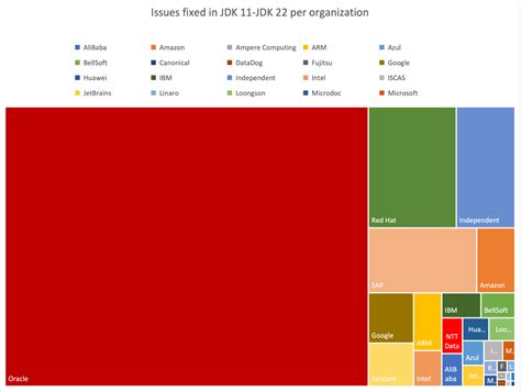 the arrival of java 22 inside java