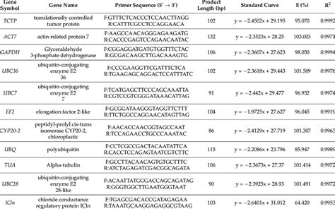 Candidate Reference Genes And Designed Primers For Rt Qpcr