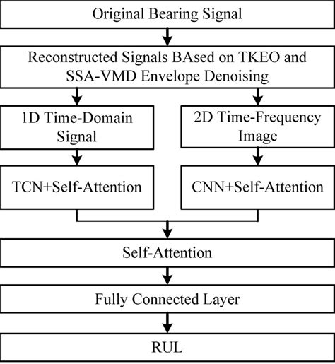 flowchart of rul prediction method based on signal reconstruction and