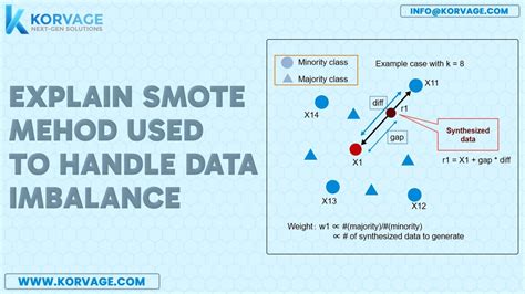 Explain Smote Method Which Is Used To Handle Data Imbalance