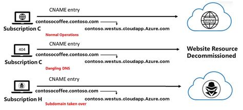 Luis Arnauth On Linkedin Improve Dns Security By Using Domain Name Label Scope
