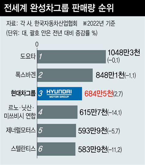 현대차그룹 판매량 첫 세계 3위도요타·폭스바겐 이어