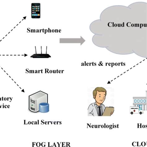 An Overview Of Iot Enabled Epileptic Seizure Prediction System Download Scientific Diagram