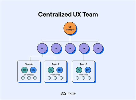 How To Structure And Manage A Ux Team In 2023 Maze