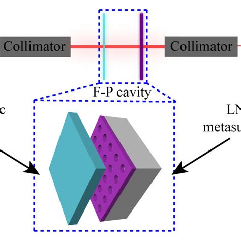The F P Cavity And Its Measurement Optical Path The F P Cavity Is