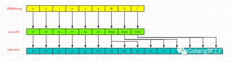 有趣的面试题：go语言字符串的字节长度和字符个数 csdn博客