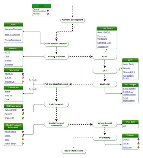 Riya Raghuwanshi On Linkedin Thinking About Diving Into The World Of Front End Development 🌐