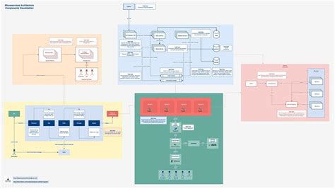 Awesome Software Engineer On Linkedin Microservices Ecosystem