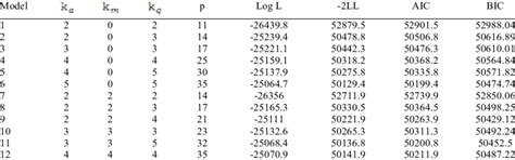 different models for fit of covariance functions and their descriptions