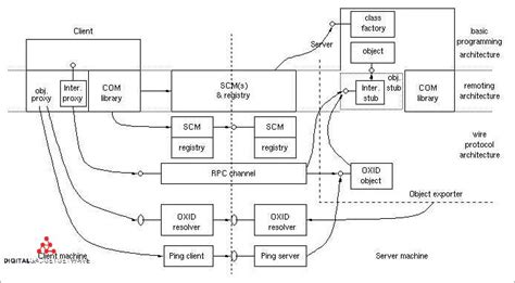 Understanding Dcom A Comprehensive Guide To Distributed Component Object Model