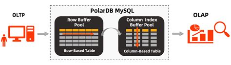 IMCI In PolarDB For MySQL PolarDB Alibaba Cloud Documentation Center