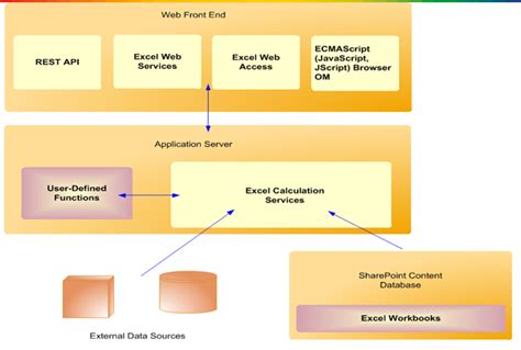 Amardeep Singhs Sharepoint Blog Role Of Excel Services In Sharepoint 2010