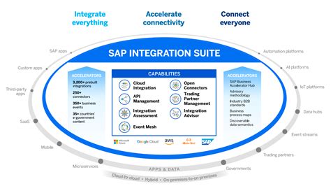 SAP BTP Zealous