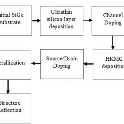 2d Structure Of N Type Junction Less Strained Double Gate Mosfet Download Scientific Diagram