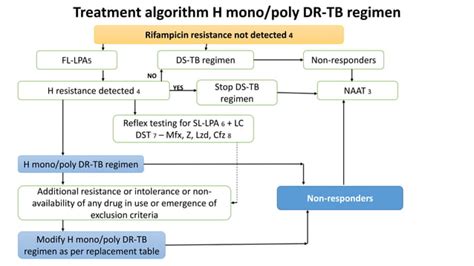 New Guidelines For Tuberculosis Treatment Ntep Pptx Infectious