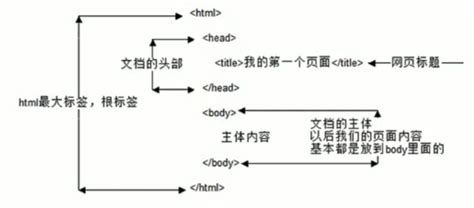 【html入门】笔记及标签整合 html常用标签下载 csdn博客