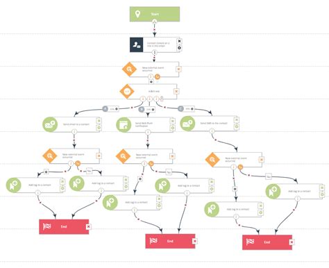 Make Mautic Complex Marketing Automation Workflow Builder With Better