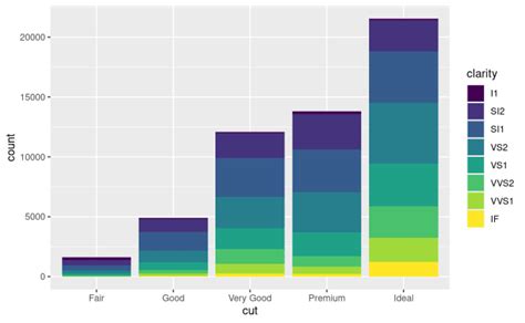 Do Data Analysis And Visualization Using Python Jupyter Notebook And