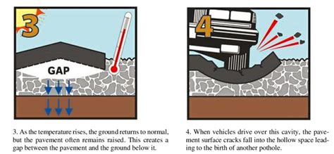 Stages Of Pothole Formation From Moisture Infiltration To Pothole Download Scientific Diagram