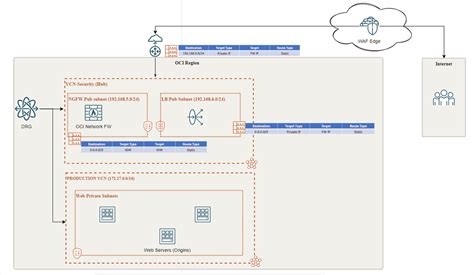 Secure Your Applications Using Oci Network Firewall And Oci Waf Edge