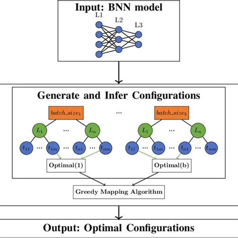 Operational Steps Our Hep Bnn Framework Download Scientific Diagram