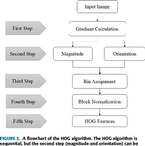 Table 1 From Analysis And Comparison Of Fpga Based Histogram Of Oriented Gradients