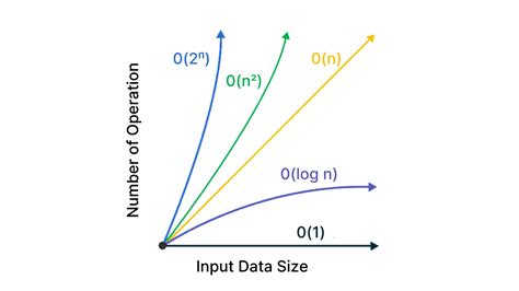 Complexity Analysis Of Logarithms And Exponents Analytics Vidhya