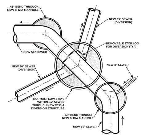 From H2s To Success The Tucson Boulevard Diversion Structure Dibble